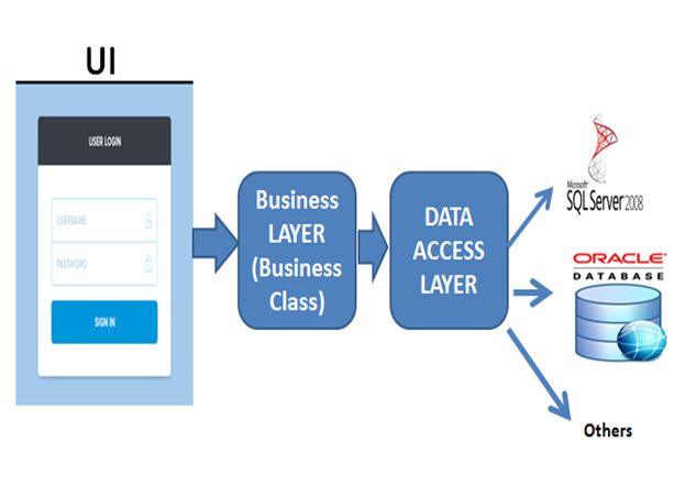 3 Layer Architecture in ASP.Net